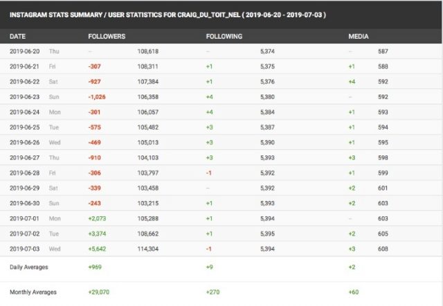 Craig du Toit Nel se follower growth veroorsaak vraagtekens - gevaaalik.com